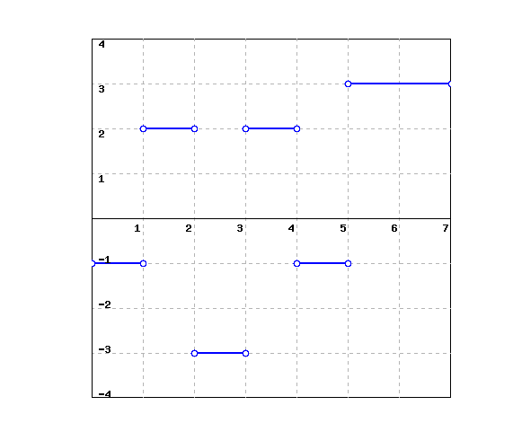 Solved Assume f'|is given by the graph below. Suppose f|is | Chegg.com Solved Assume f'|is given by the graph below. Suppose f|is | Chegg.com