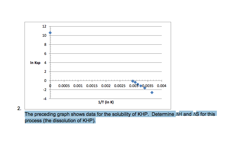 Solved The preceding graph shows data for the solubility | Chegg.com