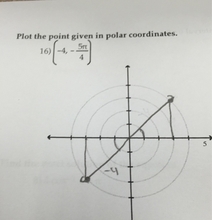 Solved Plot the point given in polar coordinates. 16) [-4, | Chegg.com