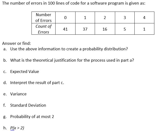 Solved The number of errors in 100 lines of code for a | Chegg.com