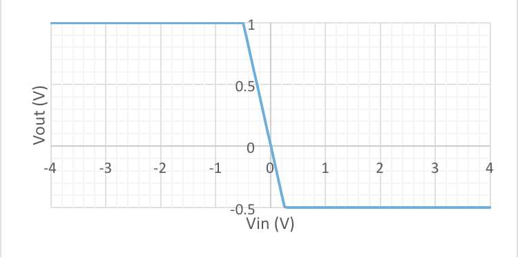 Solved The Question: Given the VOUT vs VIN characteristics | Chegg.com