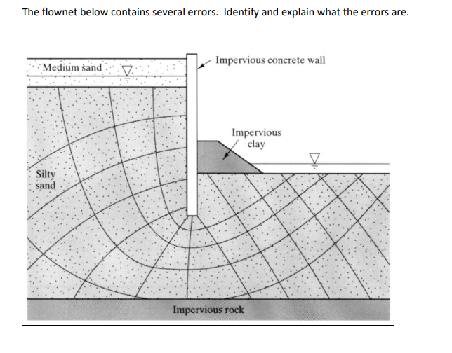 Solved The flownet below contains several errors. Identify | Chegg.com