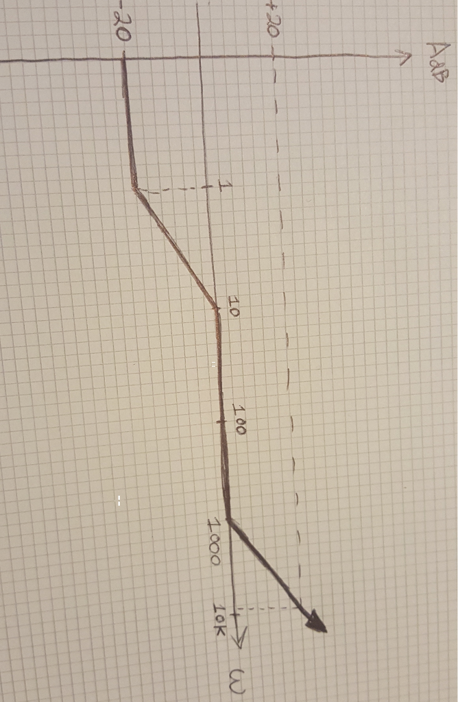 Solved Given the magnitude bode plot below, estimate the | Chegg.com