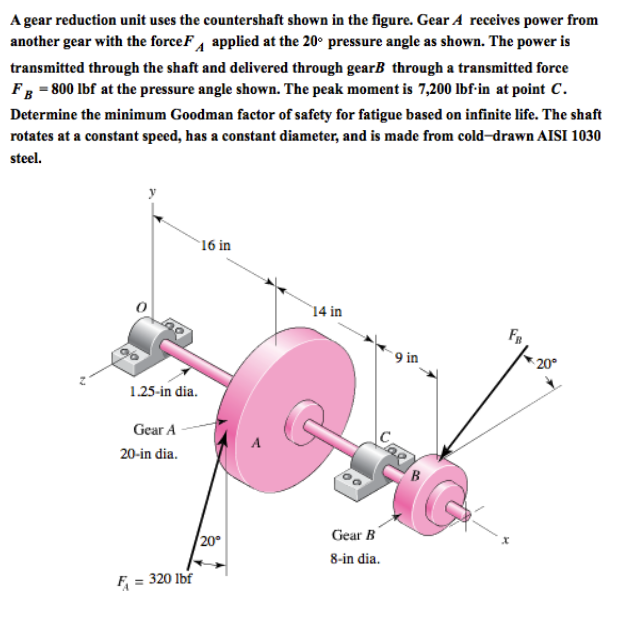 Solved A gear reduction unit uses the countershaft shown in | Chegg.com