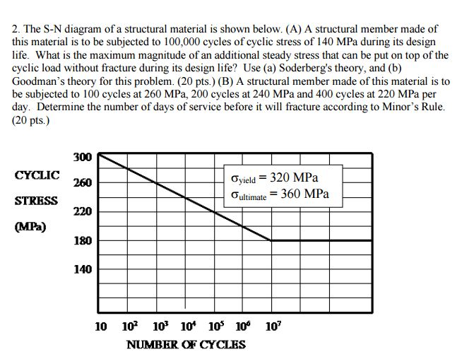The S-N diagram of a structural material is shown | Chegg.com
