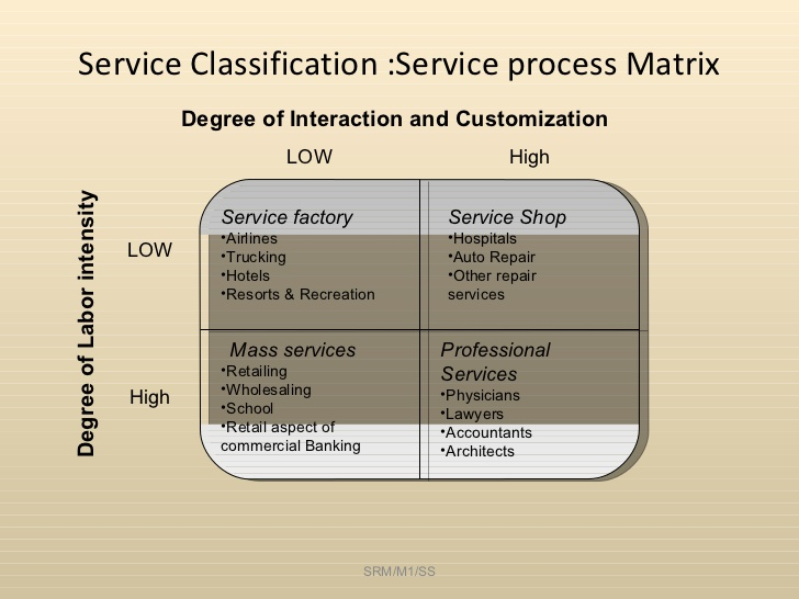 Solved explain service encounters range from high to low | Chegg.com