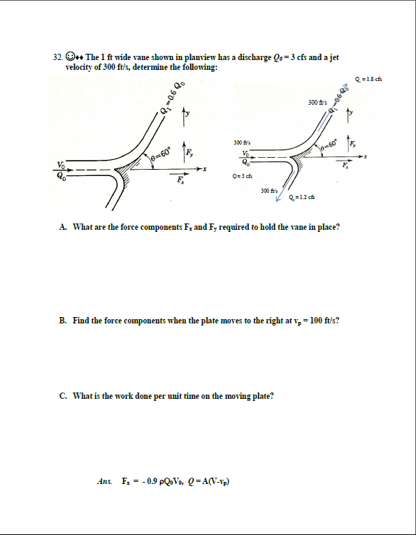 Solved The 1 ft wide vane shown in planview has a discharge | Chegg.com