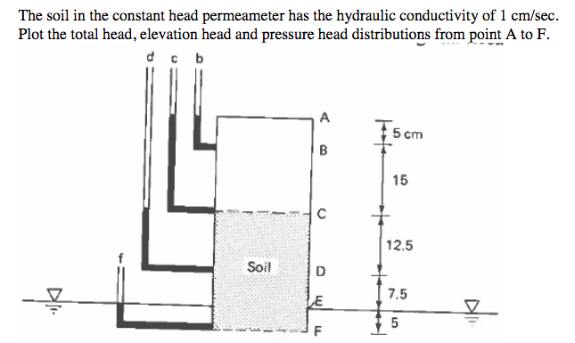 Solved The soil in the constant head permeameter has the | Chegg.com