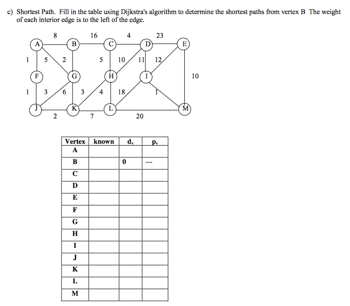 Solved Shortest Path. Fill in the table using Dijkstra's | Chegg.com