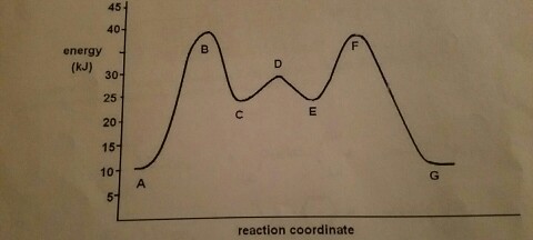 Solved What is the Ea for the reaction( which is the Ea for | Chegg.com