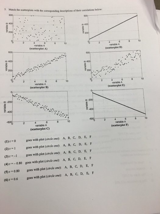 Solved Match the scatterplot with the corresponding | Chegg.com