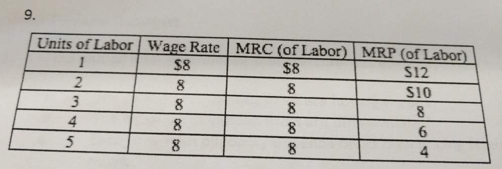 Solved 9. Units of Labor Wage Rate MRC (of Labor) MRP (of | Chegg.com