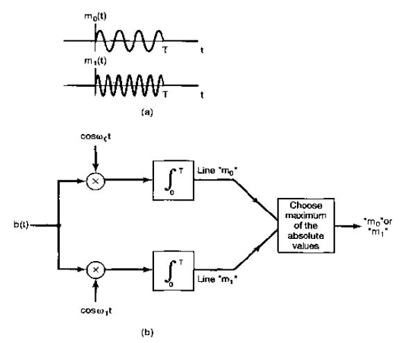 Solved Suppose we wish to communicate one of two possible | Chegg.com