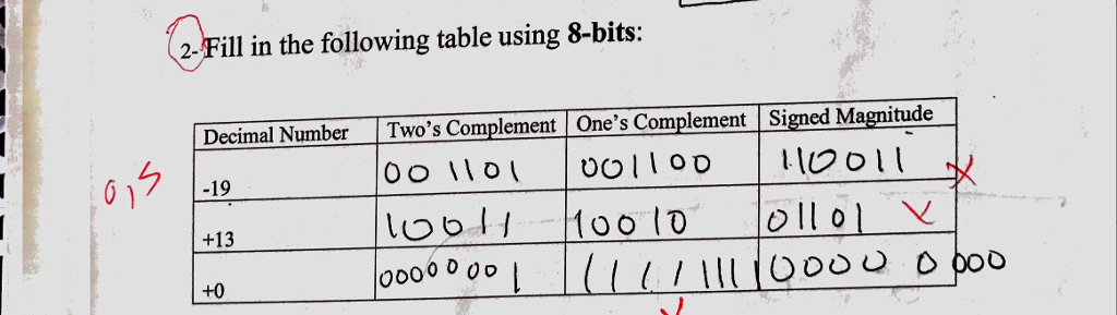 Solved 2-Fill in the following table using 8-bits: Decimal | Chegg.com