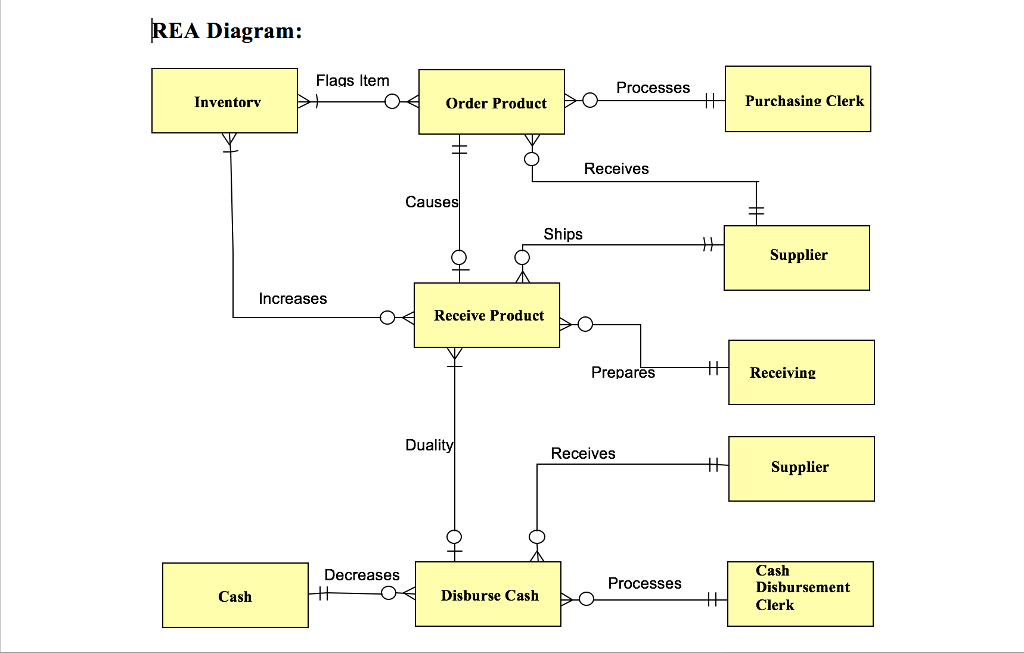 REA Diagram: Flags Item Processes Inventorv Order | Chegg.com