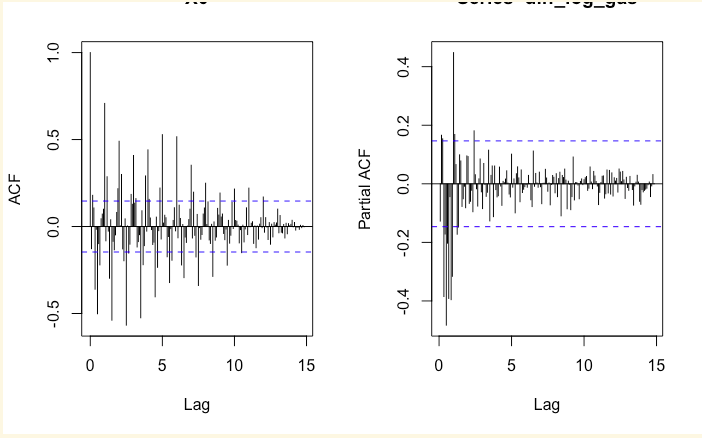 Solved How To Interpret These Acf And Pacf Plots What Are