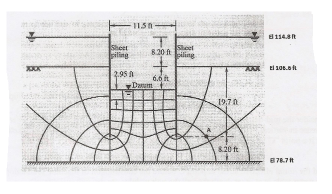 Solved 1. Given the flow net shown below determine the | Chegg.com