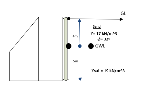 Solved For the smooth retaining wall, shown in the figure, | Chegg.com