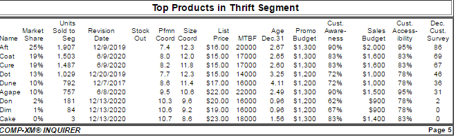 Solved ROS Asset Turnover ROA Leverage (Assets/Equity) ROE | Chegg.com