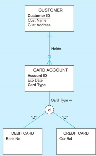 Solved 1. Please convert the following ER diagram below into | Chegg.com