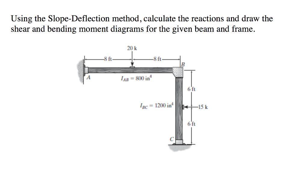 Solved Using the Slope-Deflection method, calculate the | Chegg.com