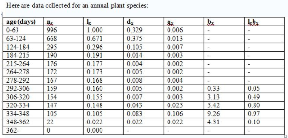 Solved Here are data collected for an annual plant species | Chegg.com