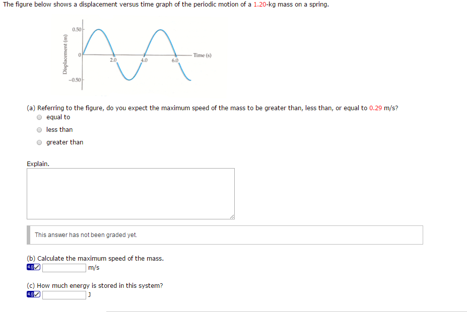 Solved The figure below shows a displacement versus time | Chegg.com