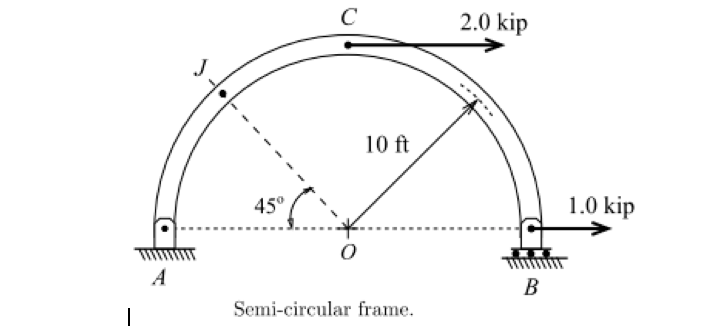 Solved 3.- Consider a semi-circular frame loaded with two | Chegg.com