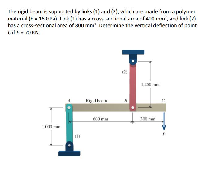 Solved The rigid beam is supported by links (1) and (2), | Chegg.com