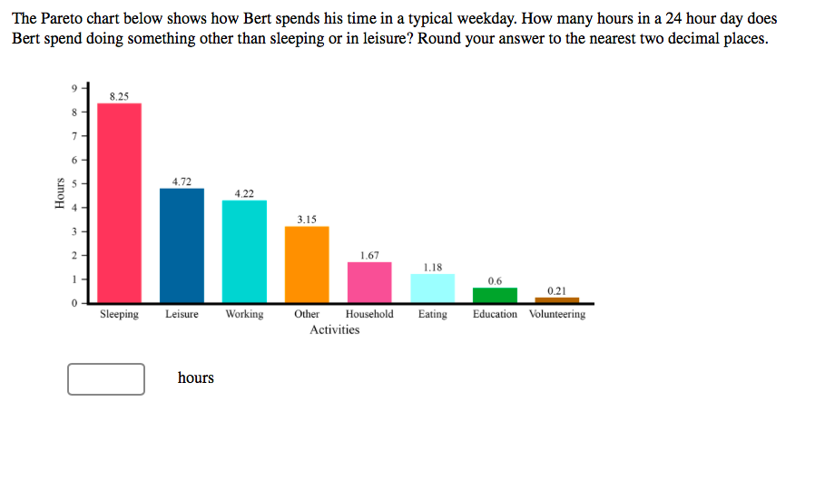 Solved The Pareto chart below shows how Bert spends his time | Chegg.com
