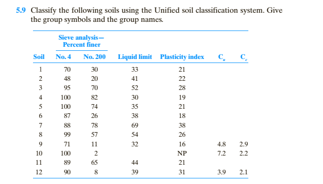 Solved Classify the following soils using the Unified soil | Chegg.com