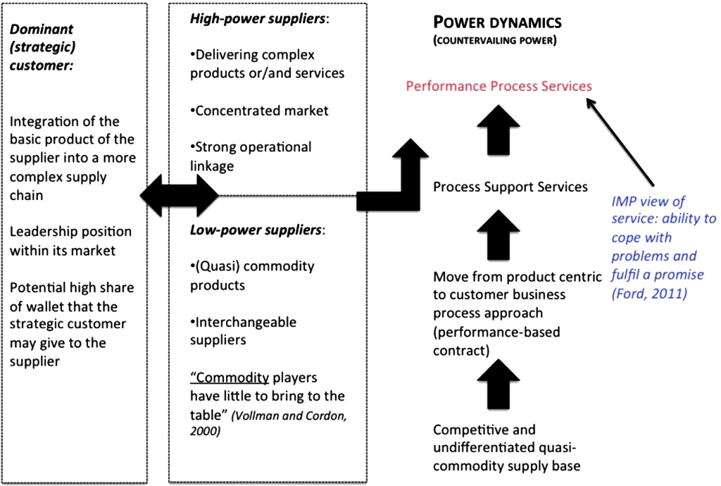 Solved High-power suppliers POWER DYNAMIcs (COUNTERVAILING | Chegg.com