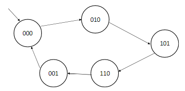 Solved Derive next-state logic equations for the counter | Chegg.com