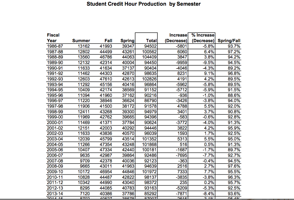 Solved Student Credit Hour Production by Semester Increase | Chegg.com
