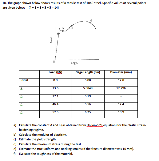 Solved The graph shown below shows results of a tensile test | Chegg.com