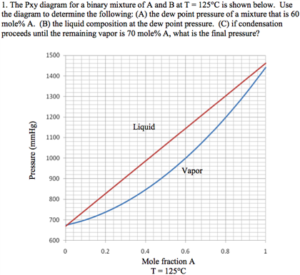 1. The Pxy diagram fora binary mixture of A and B at | Chegg.com