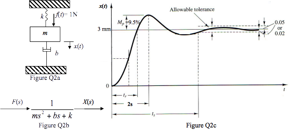 Solved The Transfer Function Of A Spring Mass Damper System