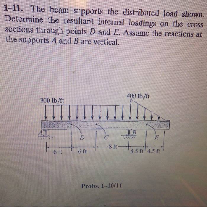 Solved The beam supports the distributed load shown. | Chegg.com