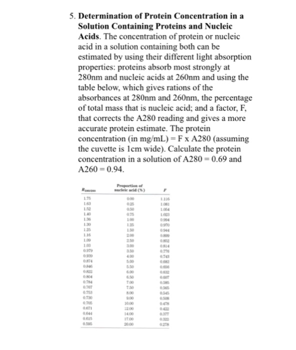 Solved Determination of Protein Concentration in a Solution | Chegg.com
