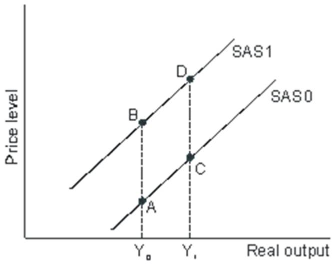 Solved Refer to the graph shown. A decrease in aggregate | Chegg.com