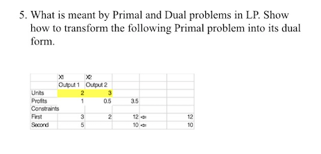Solved What is mean by Primal and Dual problems in LP. Show | Chegg.com