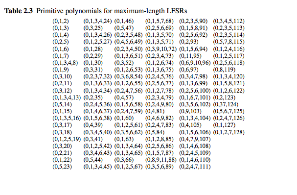 Solved Compute the first two output bytes of the LFSR of | Chegg.com