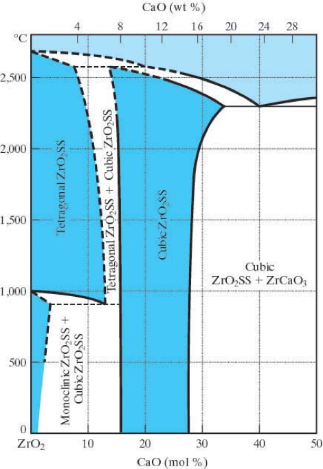 Solved For the ZrO2-CaO phase diagram below, identify the | Chegg.com