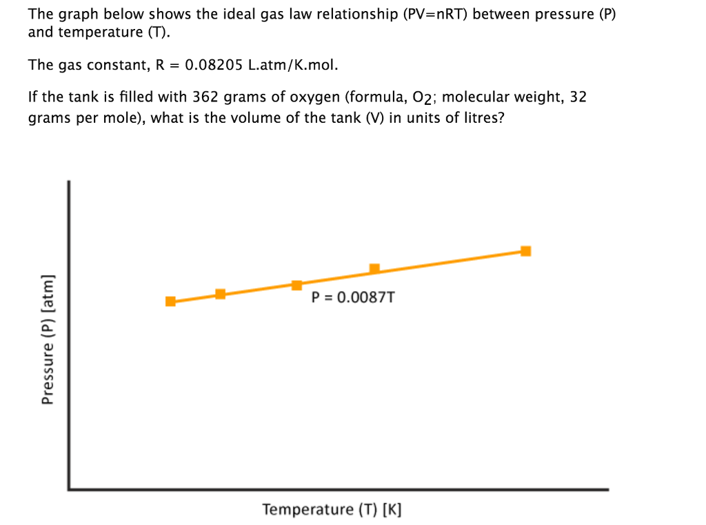 Solved The graph below shows the ideal gas law relationship | Chegg.com