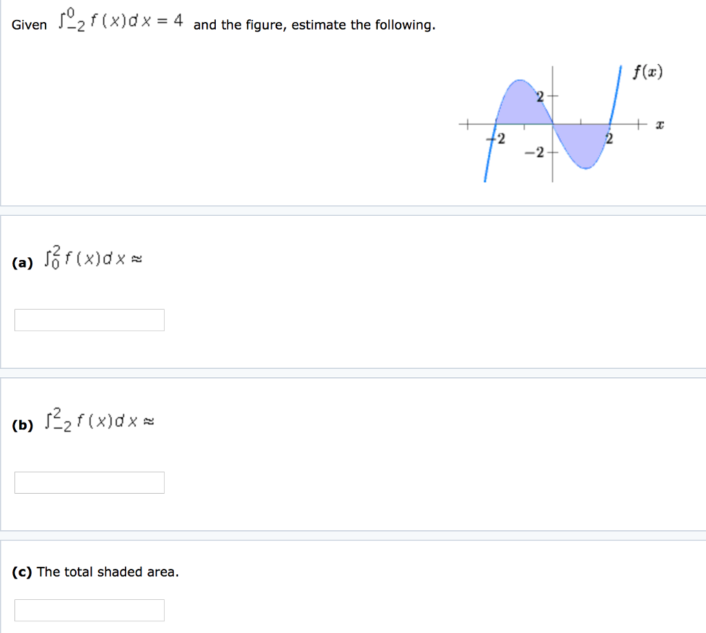 Solved Given integral^0_-2 f(x) dx = 4 and the figure, | Chegg.com