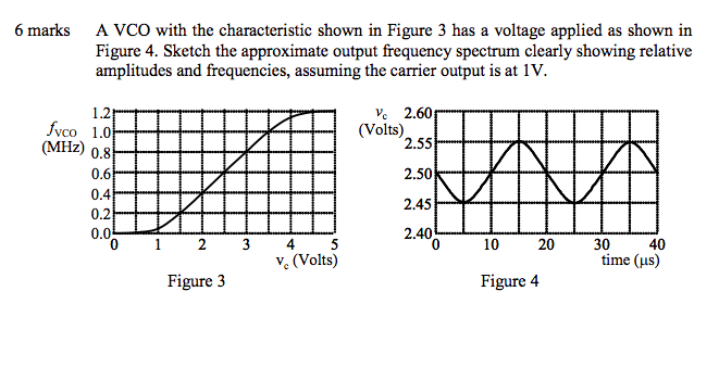 Solved A VCO with the characteristic shown in Figure 3 has a | Chegg.com