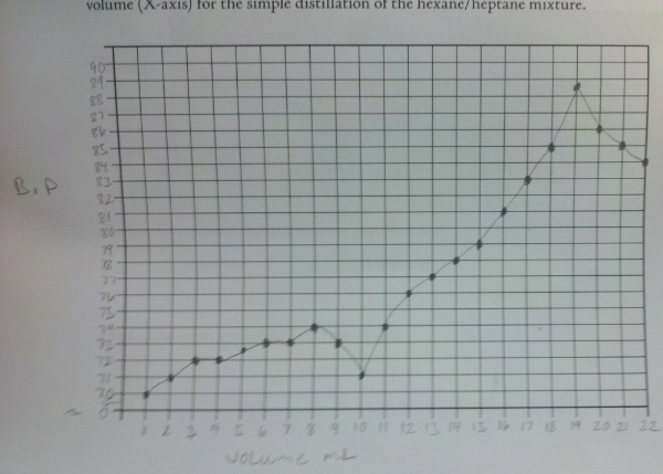 Solved Part I: Simple Distillation. Plot the data you | Chegg.com