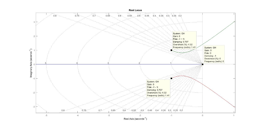Solved If a given uncompensated unity-feedback system is | Chegg.com