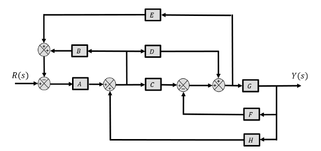 Solved Use the block diagram reduction method to find the | Chegg.com