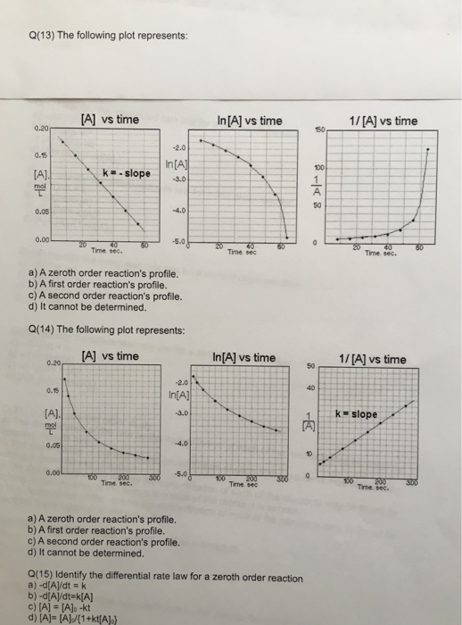 Solved The following plot represents: a) A zeroth order | Chegg.com